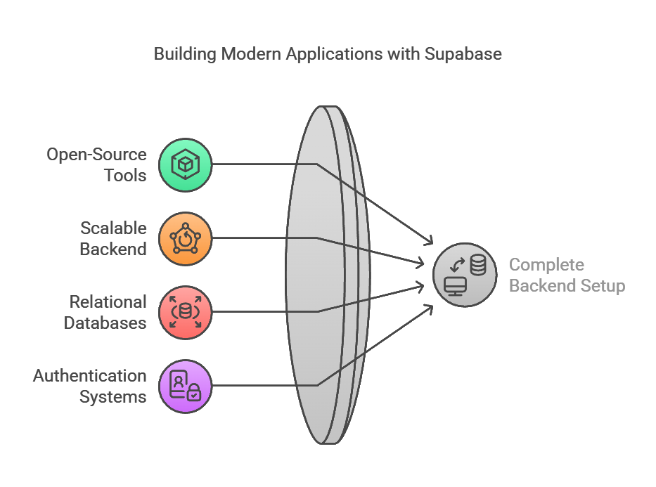 SupaBase Anonymous Login
